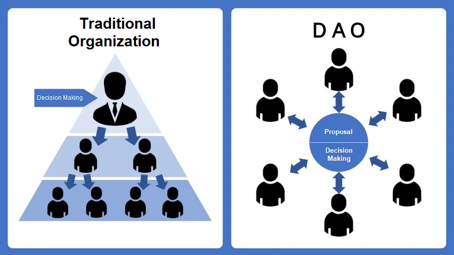 ALGOGENE All You Need To Know About DAO The Future Of Organizations ALGOGENE All You Need To Know About DAO The Future Of Organizations